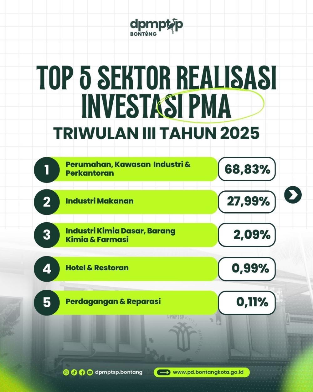 EKSPOSKALTIM - Investasi Asing di Bontang Rp32,4 Miliar, Sektor ...